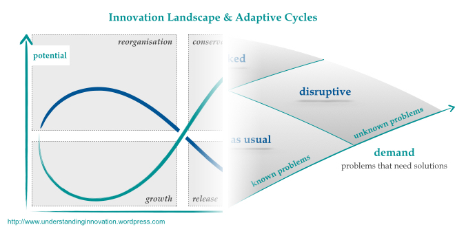 Innovation landscape & adaptive cycles – Part 2 – understanding innovation