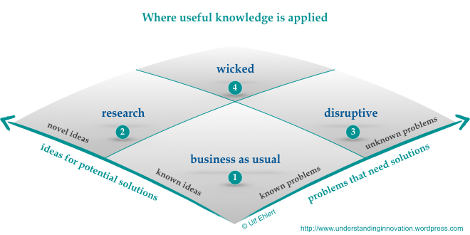 The Gordian Knot of innovation? – understanding innovation