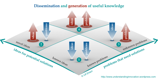 The Gordian Knot of innovation? – understanding innovation