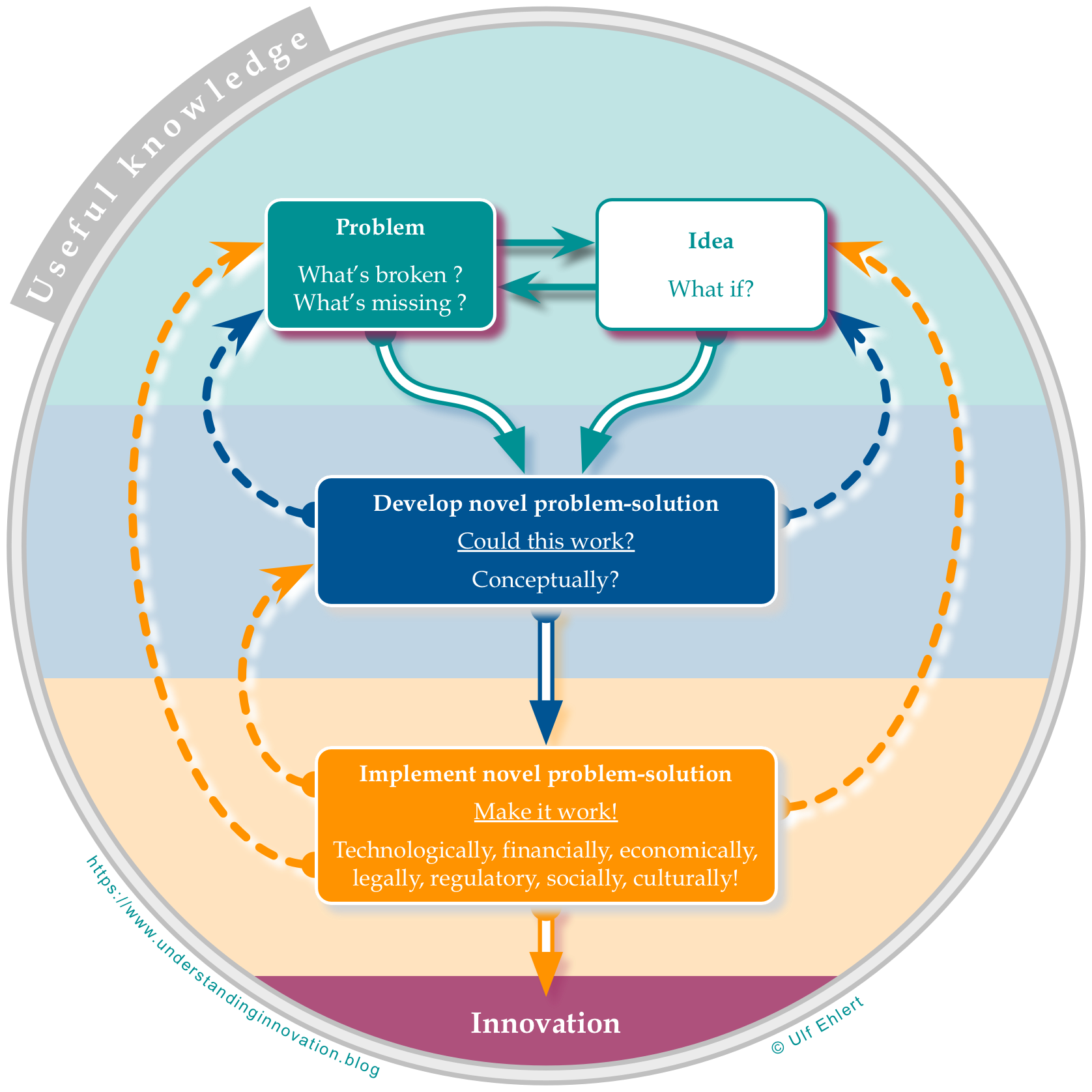 More sketches of an innovation – understanding innovation